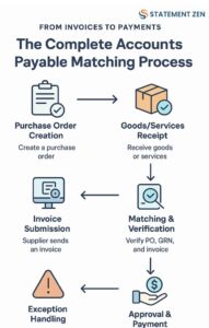 From Invoices to Payments: The Complete Accounts Payable Matching ...