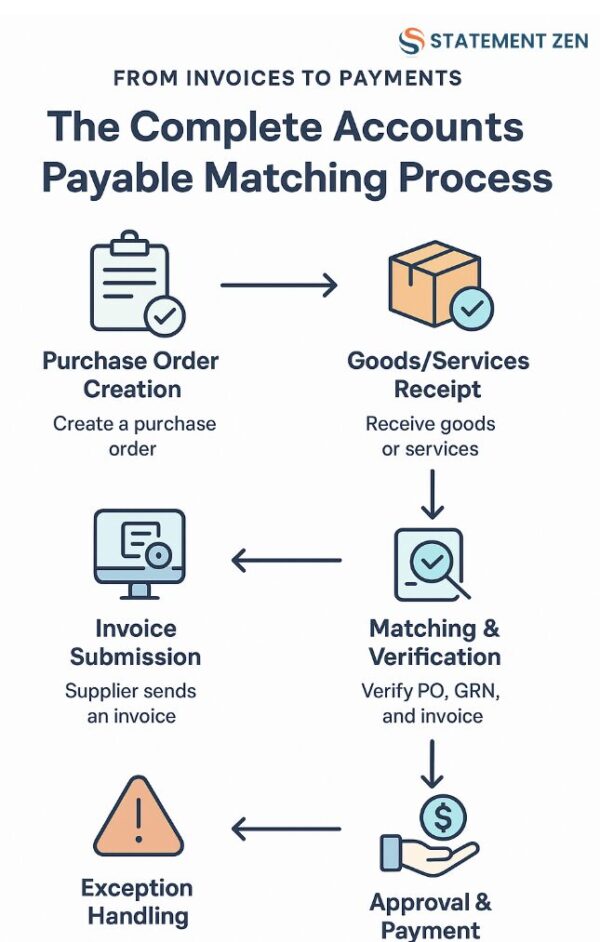 From Invoices to Payments: The Complete Accounts Payable Matching ...