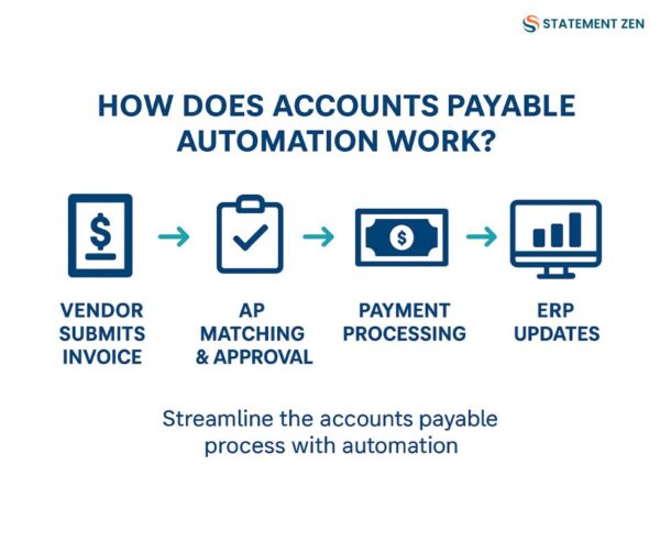 How Does Accounts Payable Automation Work? - Statement Zen